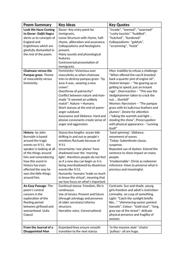 Edexcel English Literature Poetry Summary Table A Level (Poems of the ...