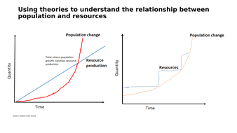 Using theories to understand the relationship between population and ...