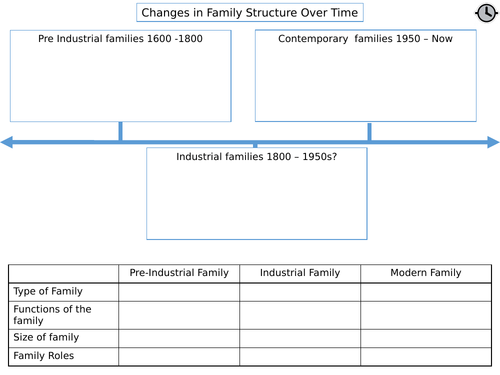 GCSE Sociology Families Full Topic | Teaching Resources
