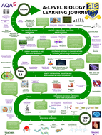 AQA A-level Biology Learning Journey | Teaching Resources