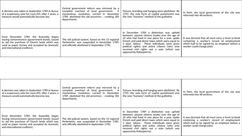 Civil Constitution of the Clergy and Clerical Oath | Teaching Resources