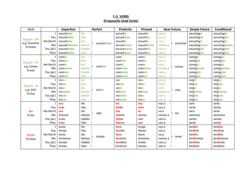Spanish Frequently Used Verb Conjugations Table (GCSE) | Teaching Resources