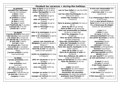 French GCSE Holidays: Present, Past, Future Tense Knowledge Organiser ...