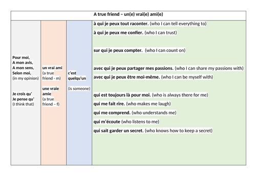 15 x KS4 French sentence builders | Teaching Resources