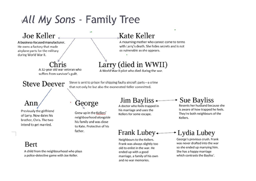 All My Sons - Arthur Miller - AS SOW | Teaching Resources