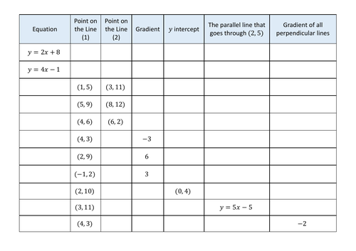 Equation of a Straight Line - Fill in the Gaps | Teaching Resources