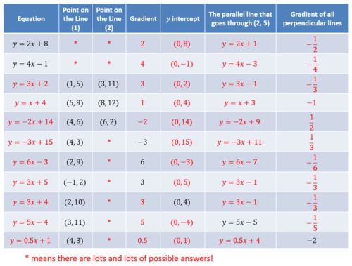Equation of a Straight Line - Fill in the Gaps | Teaching Resources