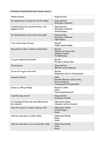 A Streetcar Named Desire Key Quotes All Scenes | Teaching Resources