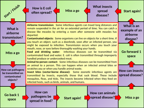 A Level Biology Disease (Pathogen) Transmission Lesson & Activities ...