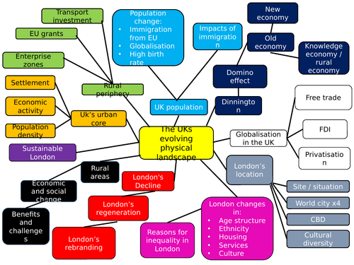 Edexcel B Component 2 Mind Maps | Teaching Resources