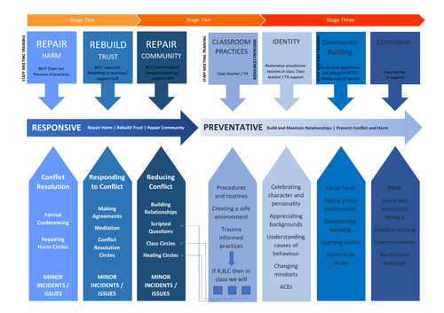 Introducing Restorative Practices in Schools | Teaching Resources