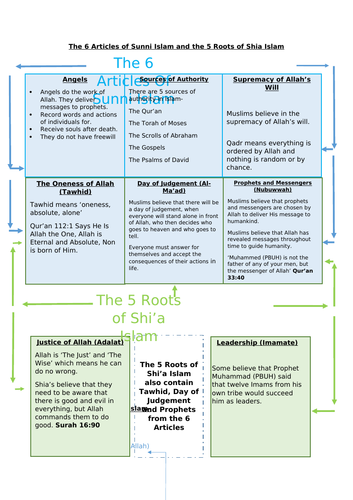 Information Sheet on The 6 Articles and 5 Roots of Sunni and Shi'a ...