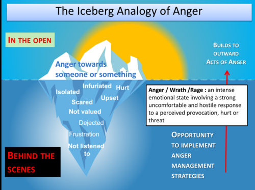 What is anger - Managing Anger PSHE | Teaching Resources