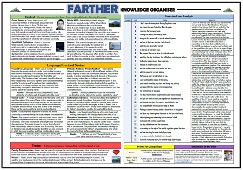 Farther - Owen Sheers - Knowledge Organiser! | Teaching Resources
