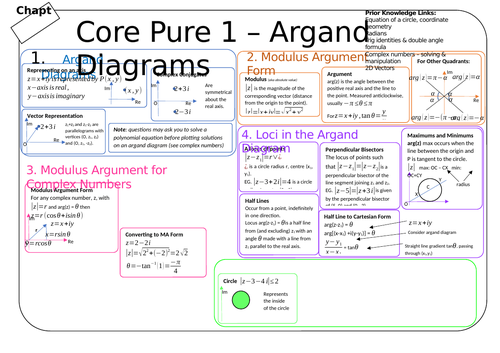 Year 12 Core Pure 1 Overview Posters | Teaching Resources