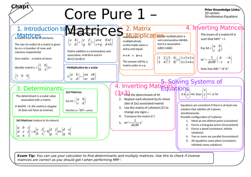 Year 12 Core Pure 1 Overview Posters | Teaching Resources