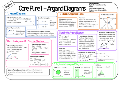 Year 12 Core Pure 1 Overview Posters | Teaching Resources
