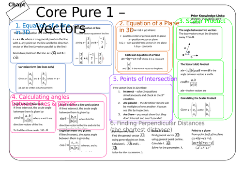 Year 12 Core Pure 1 Overview Posters | Teaching Resources