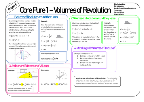 Year 12 Core Pure 1 Overview Posters | Teaching Resources