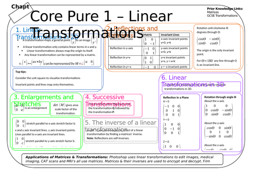 Year 12 Core Pure 1 Overview Posters | Teaching Resources