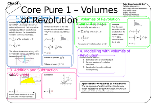 Year 12 Core Pure 1 Overview Posters | Teaching Resources