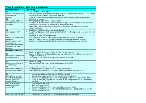 Weather and Climate UK | Teaching Resources