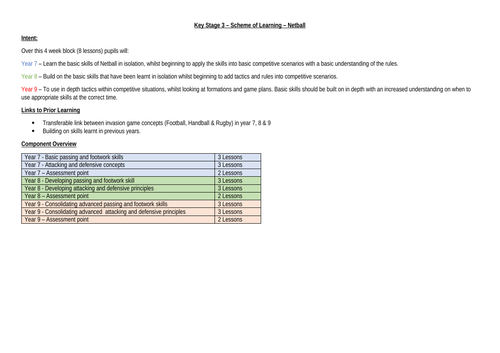 Netball - Year 7, 8 and 9 - Scheme of Learning | Teaching Resources