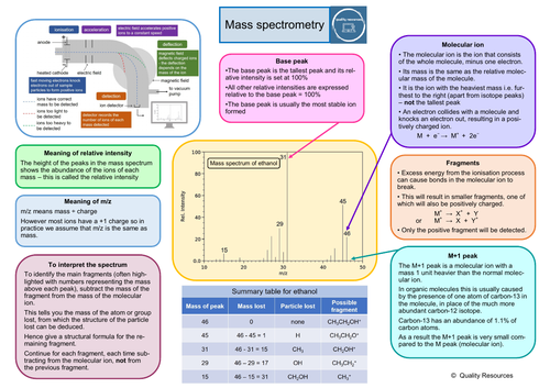 Mass spectrometry summary – AS home learning | Teaching Resources