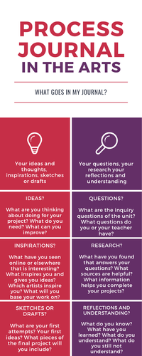 MYP Process Journal guidelines | Teaching Resources