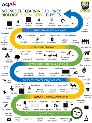 AQA ELC Science Learning Journey | Teaching Resources
