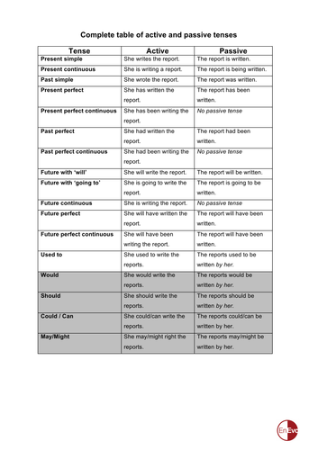 The Passive Tense and How to Use It (B1 & B2) | Teaching Resources