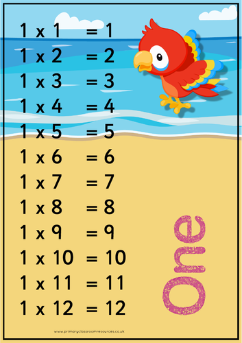 Tropical Themed Times Tables Posters | Teaching Resources