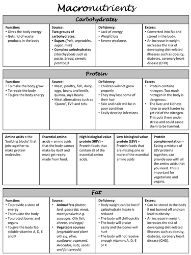 Food and Nutrition revision crib sheets | Teaching Resources