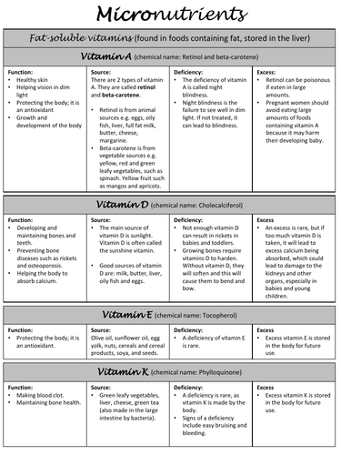 Food and Nutrition revision crib sheets | Teaching Resources