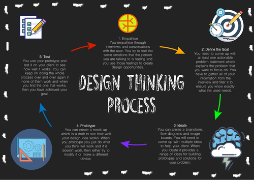 Design Thinking Poster | Teaching Resources