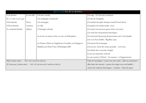 holidays perfect tense | Teaching Resources