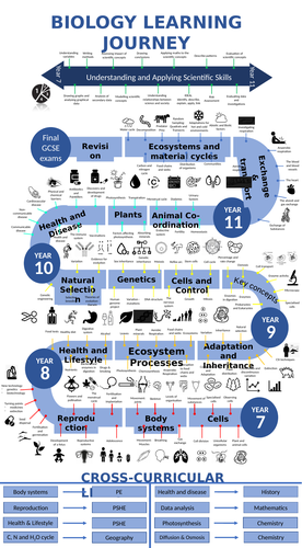 Learning Journeys | Teaching Resources
