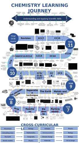 Learning Journeys | Teaching Resources