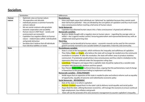 EDEXCEL POLITICS A LEVEL - POLITICAL IDEAS: SOCIALISM NOTES | Teaching ...
