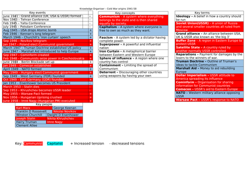 Cold War Knowledge Organisers - All 3 units | Teaching Resources