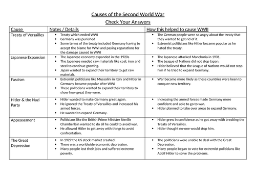 Causes of the Second World War / World War Two (1-2 Lessons) | Teaching ...