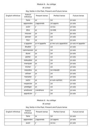 AQA GCSE Studio Modules 1-8 - Key Verbs in 3 Tenses | Teaching Resources