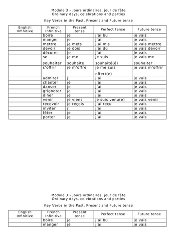 AQA GCSE Studio Modules 1-8 - Key Verbs in 3 Tenses | Teaching Resources