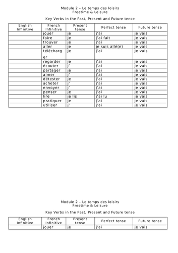 AQA GCSE Studio Modules 1-8 - Key Verbs in 3 Tenses | Teaching Resources