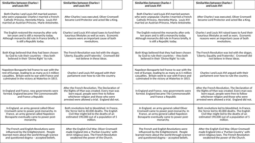 The Execution of King Louis XVI | Teaching Resources
