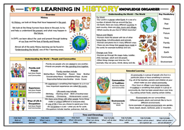 EYFS Learning in History - Knowledge Organiser! | Teaching Resources