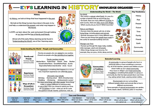 Subject Foundations in EYFS - Knowledge Organisers Bundle! | Teaching ...