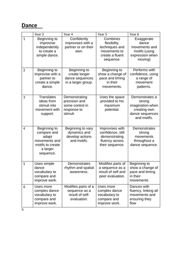 Dance long term plan | Teaching Resources