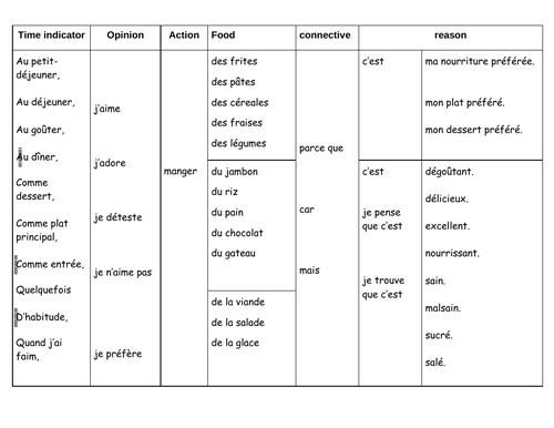 Food and drinks in French | Teaching Resources