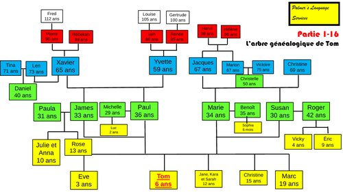 French for Adults: Beginners: Part 16: Members of the family, avoir ...